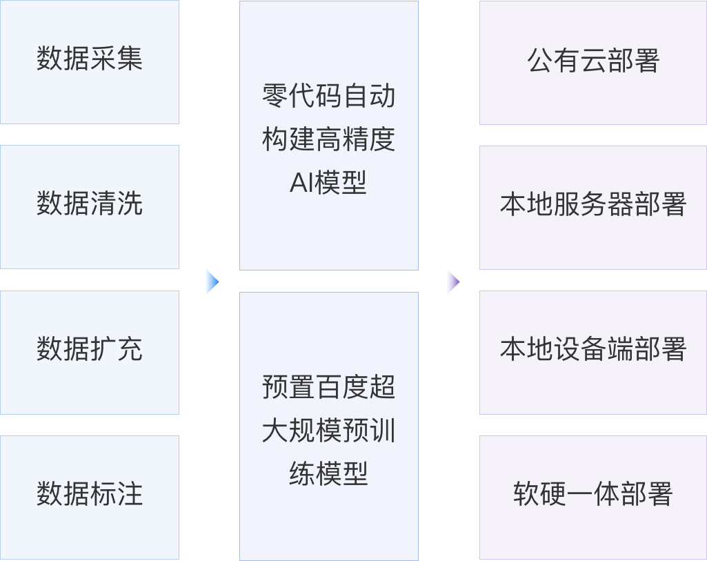 EasyDL-零门槛AI开发平台